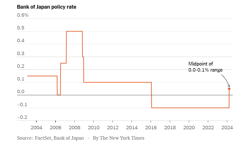 BOJ Ends the Worlds Last Negative interest rate Regime - QuantArt Market
